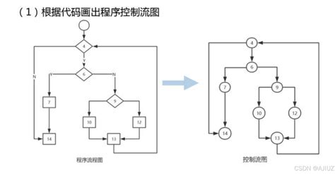 白盒测试 学习总结 csdn博客