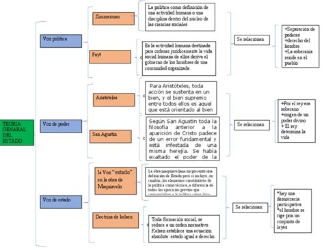 Mapa Conceptual Del Estado Y Derecho Pdf Estado Política