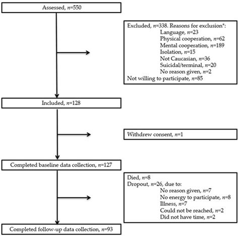 Risk Of Malnutrition Upon Admission And After Discharge In Acutely