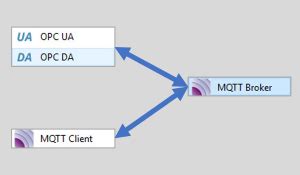 How To Convert Mqtt Client Data To Opc
