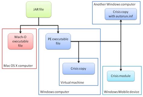 Vmware Virtual Machines Targeted By “crisis” Espionage Malware Ars