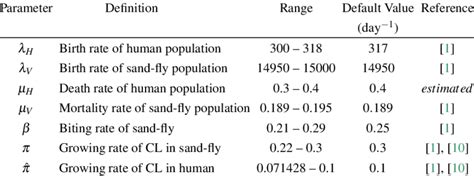 List Of Parameters For The Model 1 Download Table