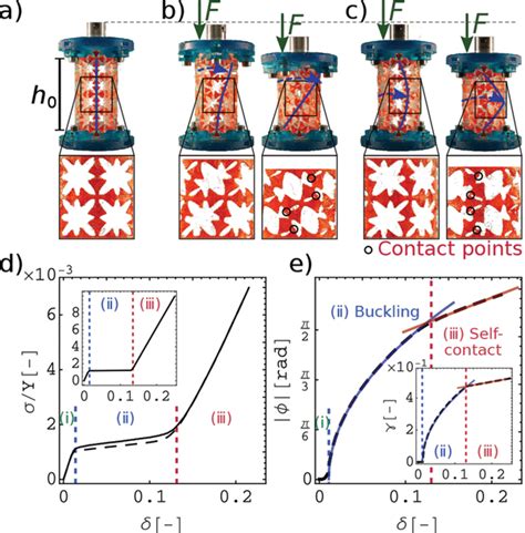 Experimental Setup And Compression Tests A 3d Printed Structure Is
