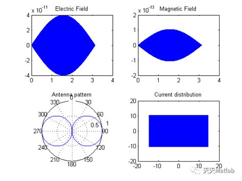基于matlab模拟偶极子天线设计matlab 偶极子天线 Csdn博客