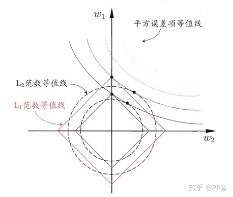 正则化防止模型过拟合 知乎