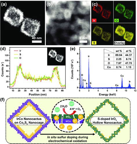 Post Oer Analysis Of Ics Ncs After 5 H Chronopotentiometry Test At 10 Download Scientific