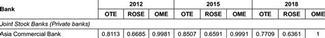 Output Oriented Efficiency Measures For Vietnamese Individual Banks In
