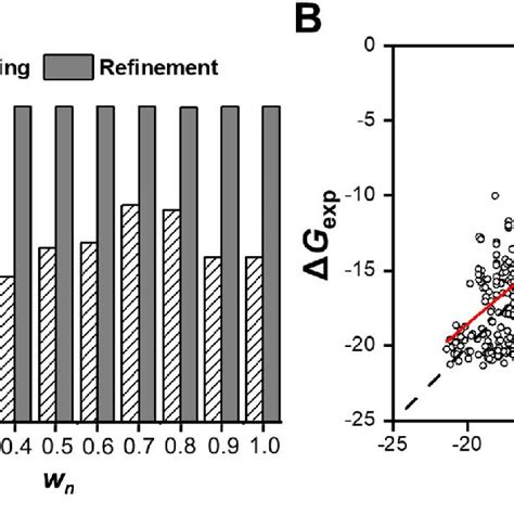 Reconstruction Of The Binding Affinity Based On Weight Optimization A Download Scientific
