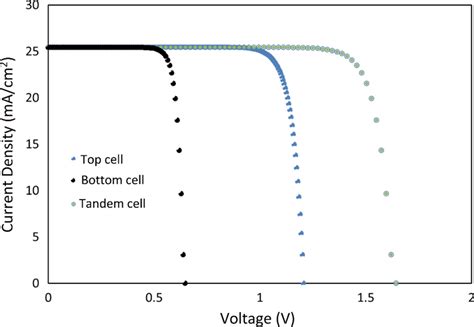 J V Characteristics Of The Bottom Cell Top Cell And Tandem Cell Under
