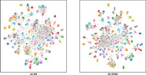 Figure 5 From Dynamic Temperature Knowledge Distillation Semantic Scholar