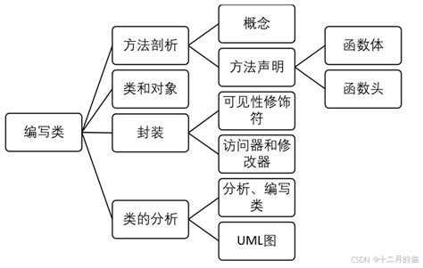 【java从入门到精通】第四篇·编写类 Csdn博客 【java从入门到精通】第四篇·编写类 Csdn博客