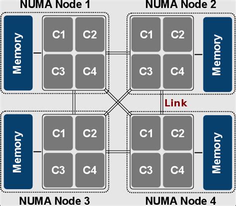 Linux Kernel V Memory Zone