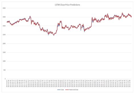 A Multi Parameter Forecasting For Stock Time Series Data Using Lstm And
