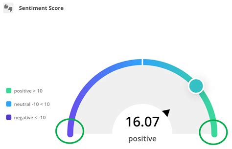 What Is The Maximum And Minimum Range Of The Sentiment Score