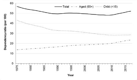 Age Related Dependency Ratios Australia 1975 2017 Source Abs 2014