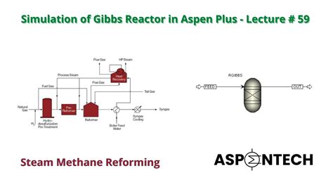 Simulation Of Gibbs Reactor Rgibbs In Aspen Plus Lecture 59 Youtube