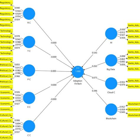 A Diagram Indicates To Measurement Model For Lower Order Constructs Download Scientific