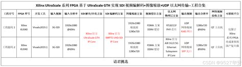Ultrascale系列fpga实现sdi视频编解码udp以太网传输，基于ultrascale Gth高速接口，提供2套工程源码和技术支持 知乎