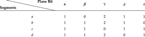 Initial Coding Table After Cutting Polylines With The Approximate