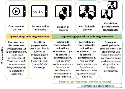 Différences Entre Lapprentissage De La Programmation Ou Dautres