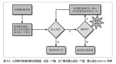Python字典的实现原理 doro测试笔记 博客园