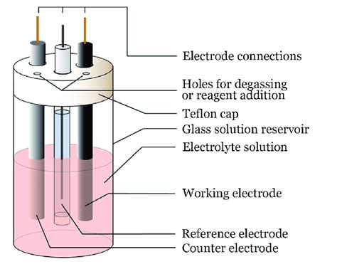1 Schematic Representation Of An Electrochemical Cell For Cyclic