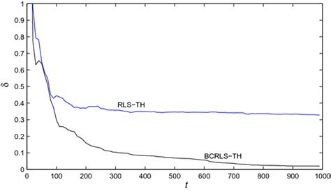 Parameter Estimation Errors δdocumentclass 12pt Minimal