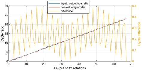Rational Resampling Ratio As Enhancement To Shaft Imbalance Detection