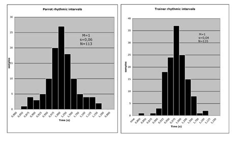 Histogram Comparison Between Rhythmic Timing Accuracy Of Human Trainer