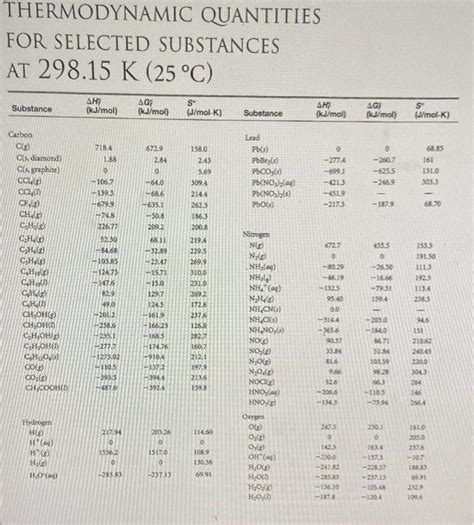 solved use the tables of thermodynamic data to calculate the