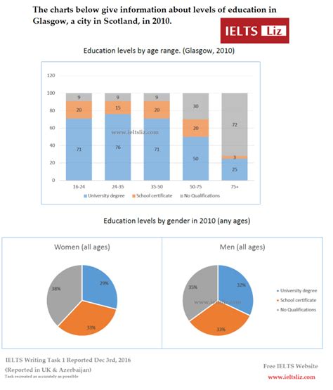Dec 2016 IELTS Writing Task 1 Sample Answer