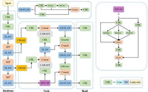 structure of the improved yolov7‐tiny network model download