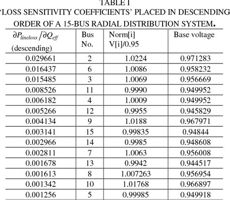 table i from particle swarm optimization based capacitor placement on