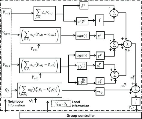 block diagram of proposed distributed finite time secondary voltage and