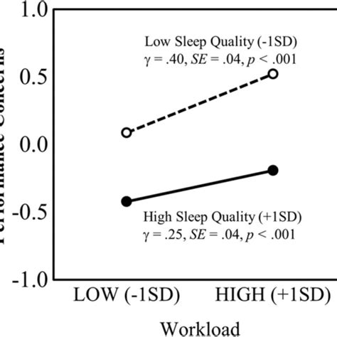 The Interaction Between Workload And Sleep Quality Predicting