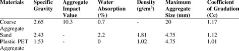 Properties Of Constituent Materials Download Scientific Diagram