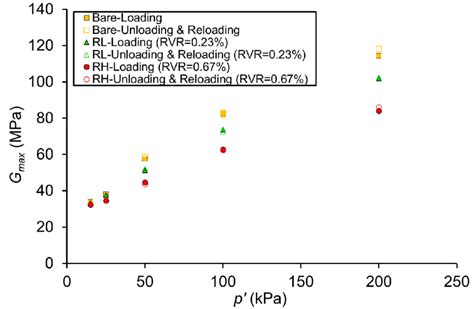 1 The Maximum Shear Modulus Of Bare And Cultivated Rooted Soil Upon
