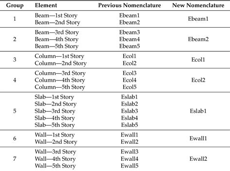 table 2 from bayesian model updating implementation in a five story