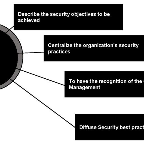 Information System Security Policy Objectives Download Scientific Diagram