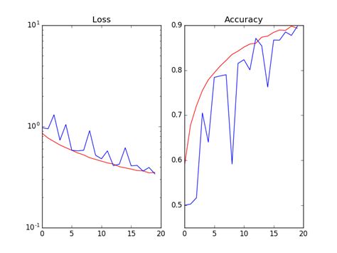 Deep Learning Noisy Validation Loss Versus Epoch When Using Batch