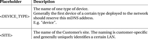 Definitions Of The Parts Of The MDNS Name Download Table