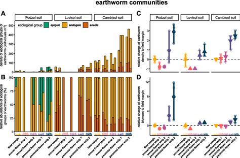 Earthworm Communities Population Densities Of Ecological Groups Of