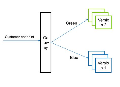 Hybrid Canary Deployment Strategy By Lavanya P Medium