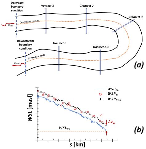 Beyond Water Surface Profiles A New Iterative Methodology For 2d Model Calibration In Rivers