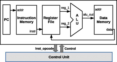 The Architecture Of Risc Based Microprocessor