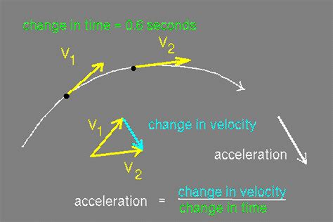 Acceleration Science Definition