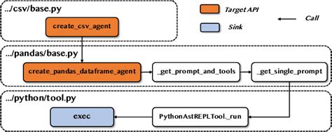 Figure From Demystifying RCE Vulnerabilities In LLM Integrated Apps Semantic Scholar