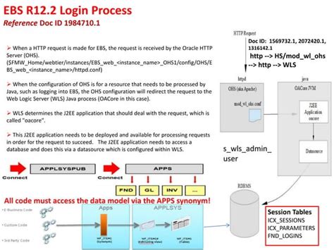 Oracle EBS R Deployment And System Administration PPTX