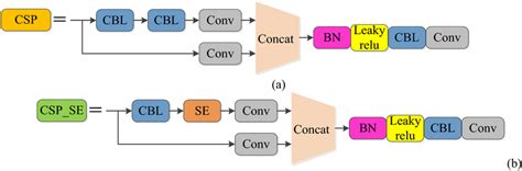 comparison between csp model and csp se model a csp model b