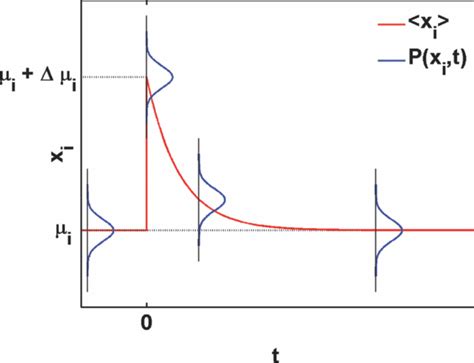 A Schematic Representation For The Probability Distribution Function